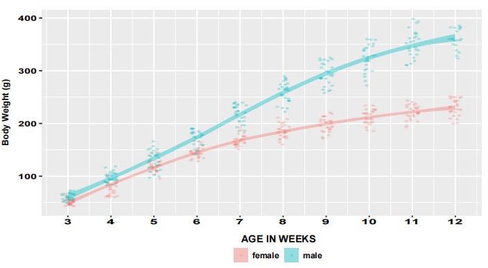 封闭群-Wistar大鼠购买 - _致力成为中国动物试验领跑品牌！